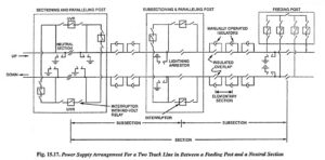 Systems of Track Electrification AC Electrification System
