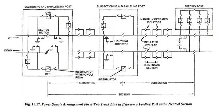 Systems of Track Electrification AC Electrification System