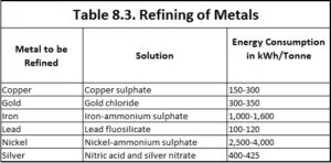 Refining of Metals by Electrolysis - EEEGUIDE.COM