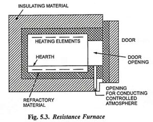 Resistance Heating-Types, Efficiency, Advantages and Applications