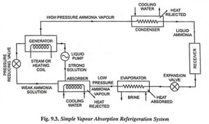 Explain Vapour Absorption Refrigeration System - EEEGUIDE.COM