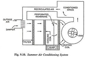 Summer Air Conditioning System Working - EEEGUIDE.COM