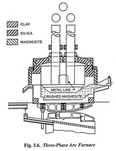 Arc Furnace - Definition, Types, Advantages and Application
