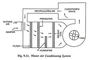 Winter Air Conditioning System Construction and Working