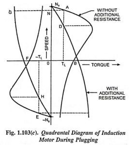 Electrical Braking of Polyphase Induction Motors - EEEGUIDE