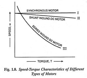 Electric Motor Speed Torque Characteristics - EEEGUIDE.COM