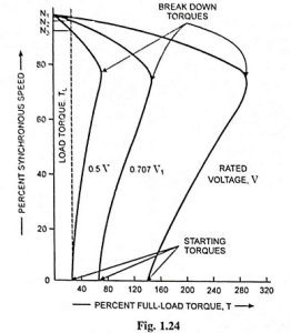 Speed Control of Three Phase Induction Motor - EEEGUIDE.COM