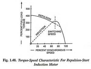 Repulsion Start Induction Motor - Working Principle - EEEGUIDE