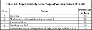Different Types of Faults in Power System - EEEGUIDE.COM