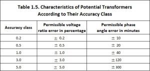 Instrument Transformers - Definition, Types and Errors