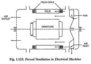 Methods of Ventilation and Cooling of Electrical Machines