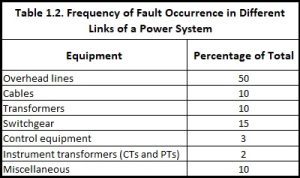 Different Types of Faults in Power System - EEEGUIDE.COM