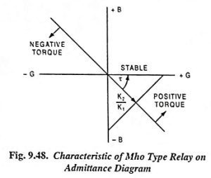 Mho Type Distance Relay - Working and Characteristics
