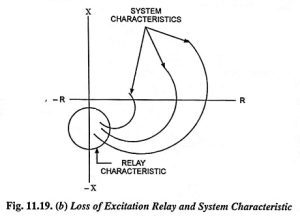 Loss of Excitation Protection in Generator - EEEGUIDE.COM
