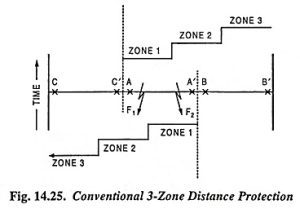 Carrier Aided Distance Protection Scheme - EEEGUIDE.COM