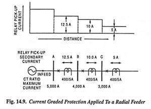 Current Graded Overcurrent Protection - EEEGUIDE.COM