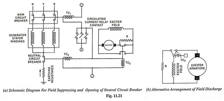 Generator Rotor Field Suppression and Neutral Circuit Breaker
