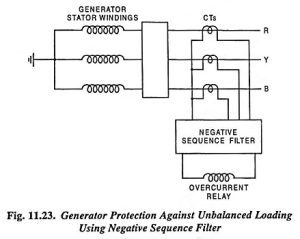 Negative Sequence Protection of Generator against Unbalanced Loads
