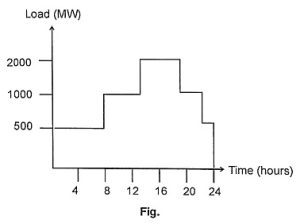 Power System Operation and Control Interview Questions and Answers